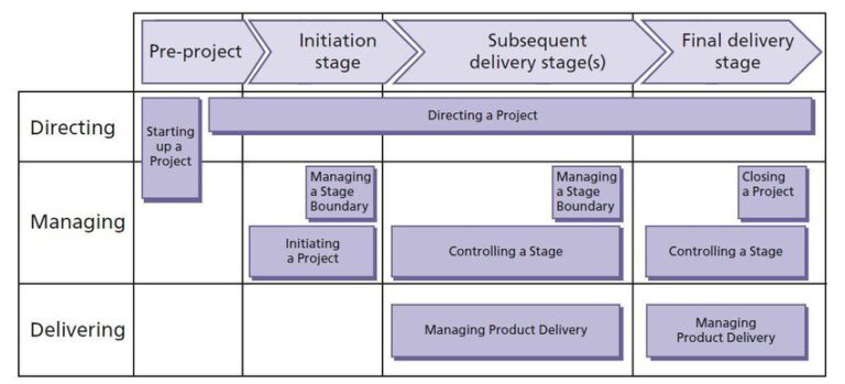 PRINCE2 Foundation - PRINCE2 Foundation